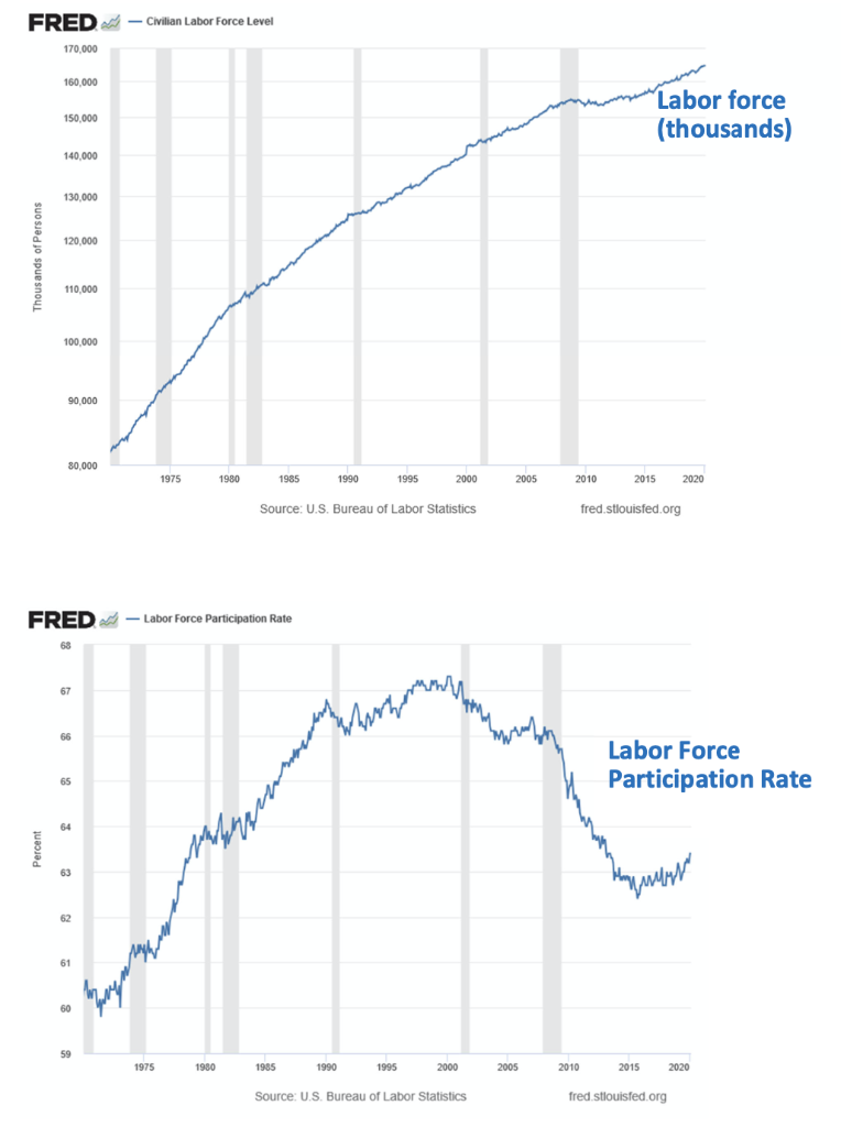Solved - Civilian Labor Force Level FRED 170,000 160,000 | Chegg.com