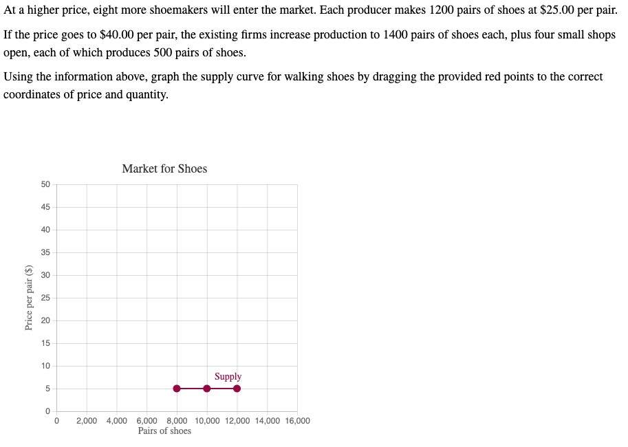 Solved At a higher price, eight more shoemakers will enter | Chegg.com