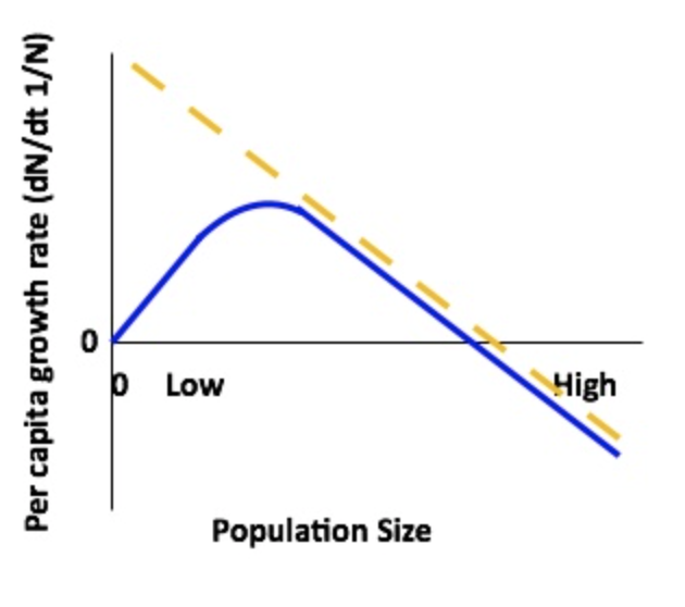 Solved The graph below shows per capita growth | Chegg.com
