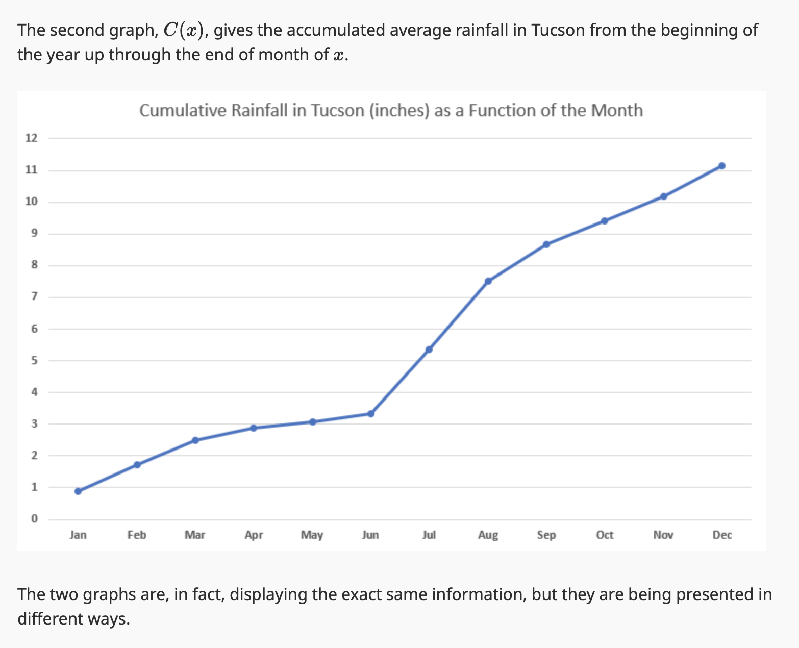 Solved The second graph, C(x), gives the accumulated average | Chegg.com