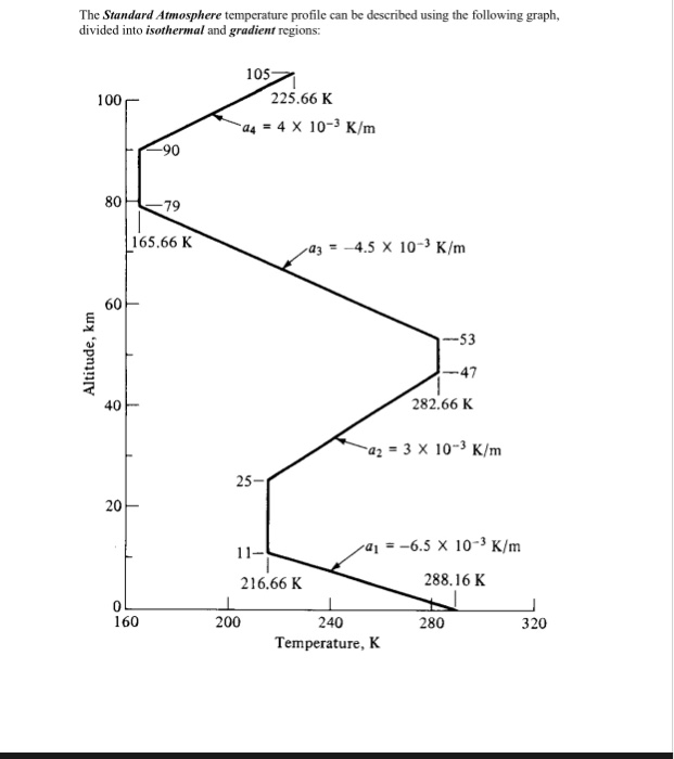 Solved The Standard Atmosphere temperature profile can be | Chegg.com