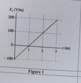 Solved O10. Figure I shows a graph of E, (Vm)as a function | Chegg.com