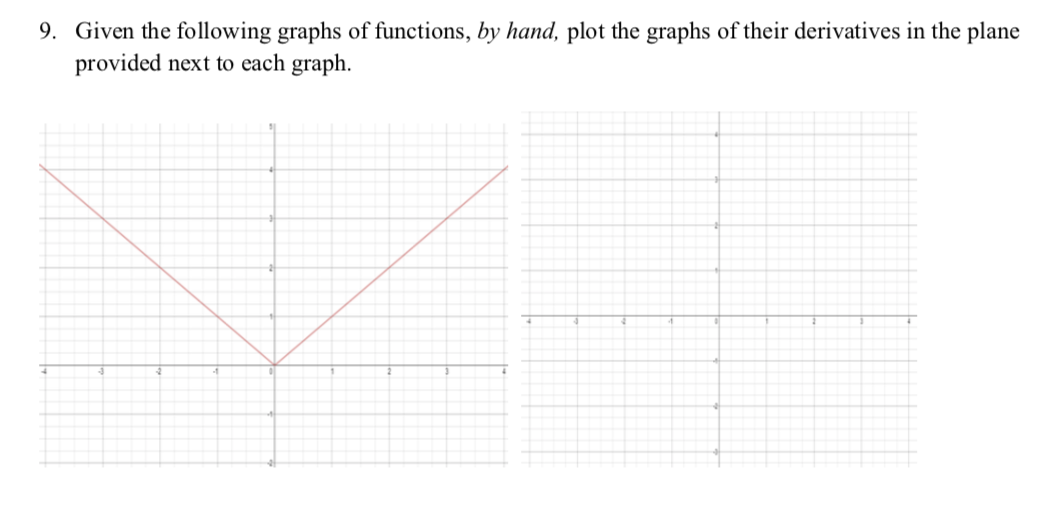 Given the following graphs of functions plot the | Chegg.com