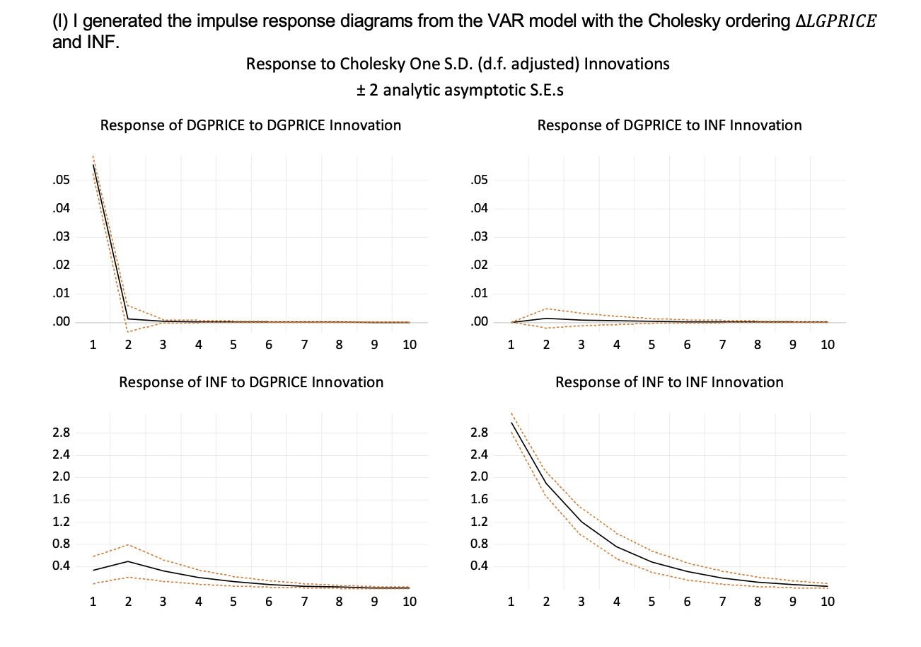 Solved Panel 1C (LGPRICE) Panel 1D (INF)(I) I generated the | Chegg.com