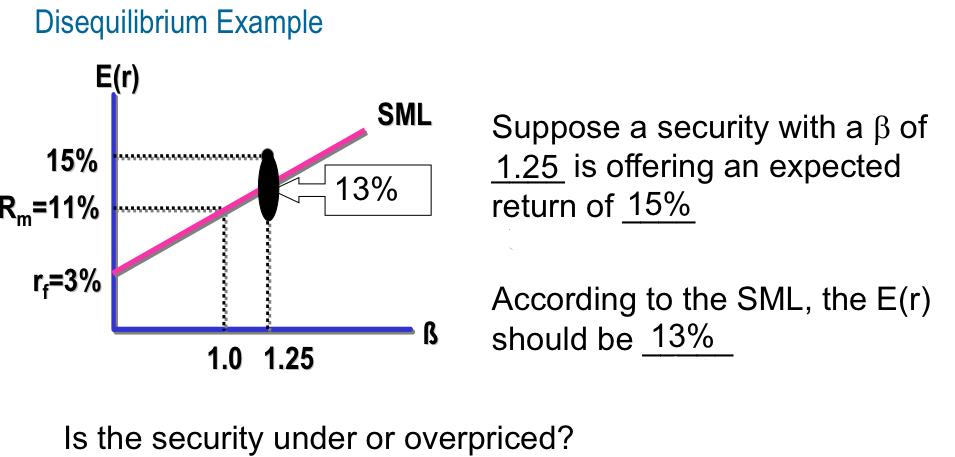Solved Disequilibrium Example E() SML 15% Rm=11% Suppose a | Chegg.com