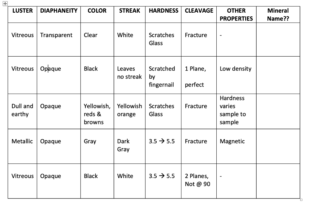 Solved LUSTER DIAPHANEITY COLOR STREAK HARDNESS CLEAVAGE | Chegg.com