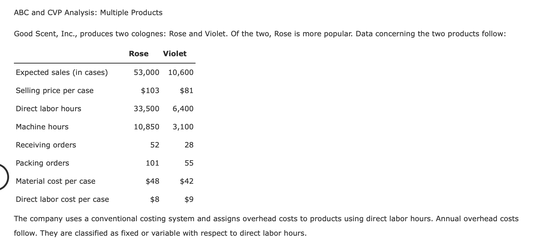 Solved ABC and CVP Analysis: Multiple Products Good Scent, | Chegg.com