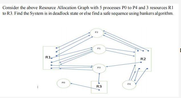 Solved Consider the above Resource Allocation Graph with 5 | Chegg.com