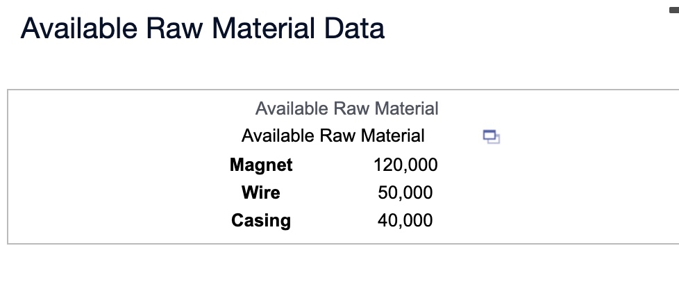 Solved Available Raw Material Data Demand and Unit | Chegg.com
