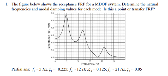 The figure below shows the receptance FRF for a MDOF | Chegg.com