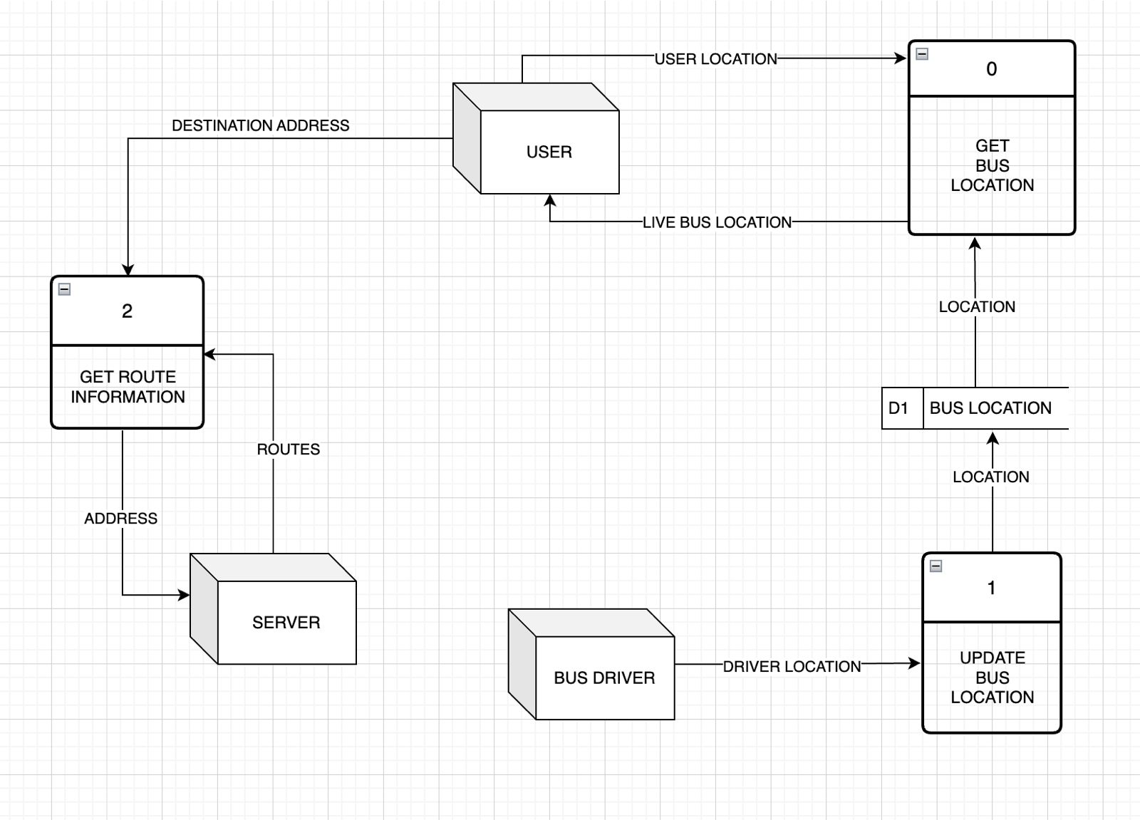 Solved i want dfd0 ﻿for this current transportation system | Chegg.com