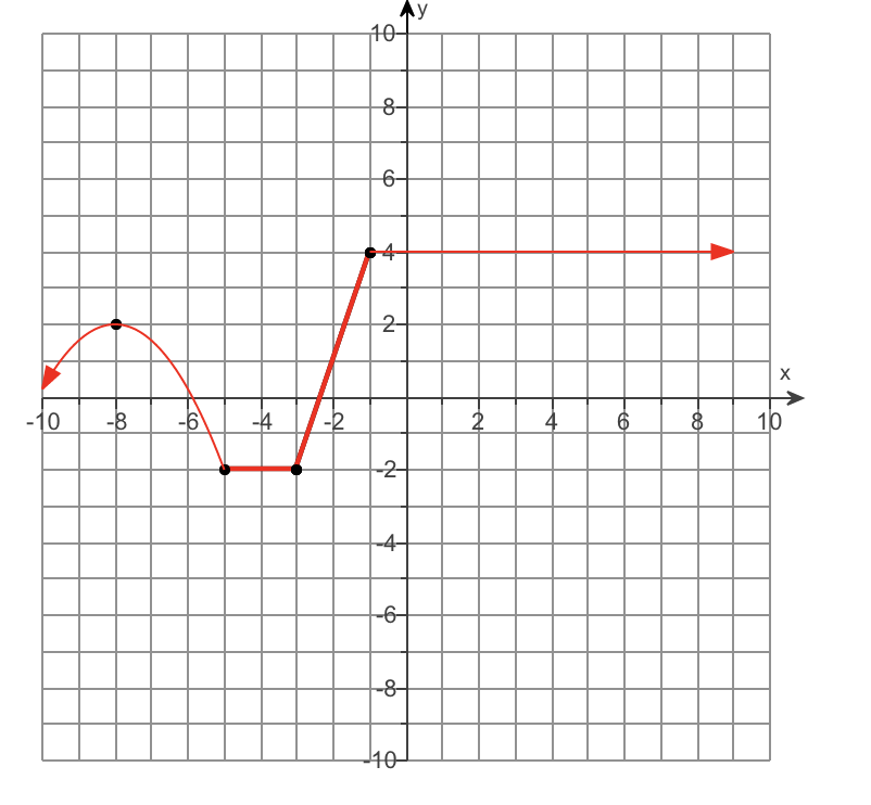 Solved Determine the domain and the range of the given graph | Chegg.com
