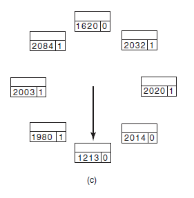 Solved In the WSClock algorithm of Fig. 3-20(c), the hand | Chegg.com
