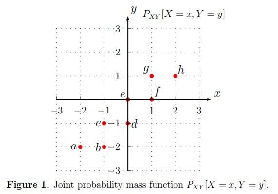 Solved The joint probability mass function (pmf) Pxy [X = x, | Chegg.com