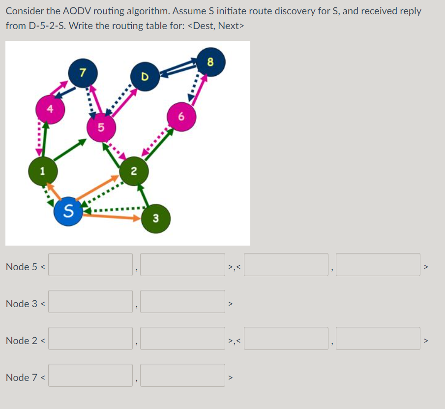 Solved Fill In The Blank Consider The Aodv Routing 