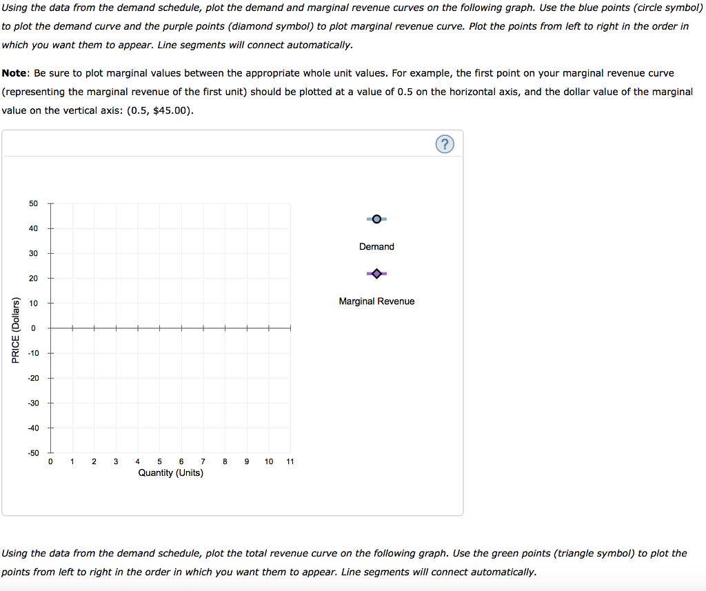 Using the data from the demand schedule, plot the | Chegg.com