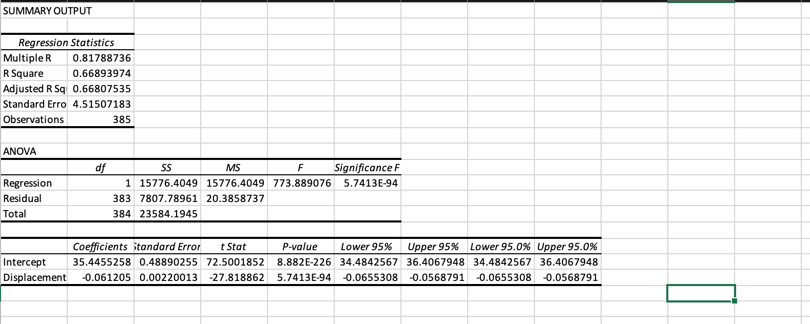 Solved SUMMARY OUTPUT \begin{tabular}{|l|r|} \hline | Chegg.com