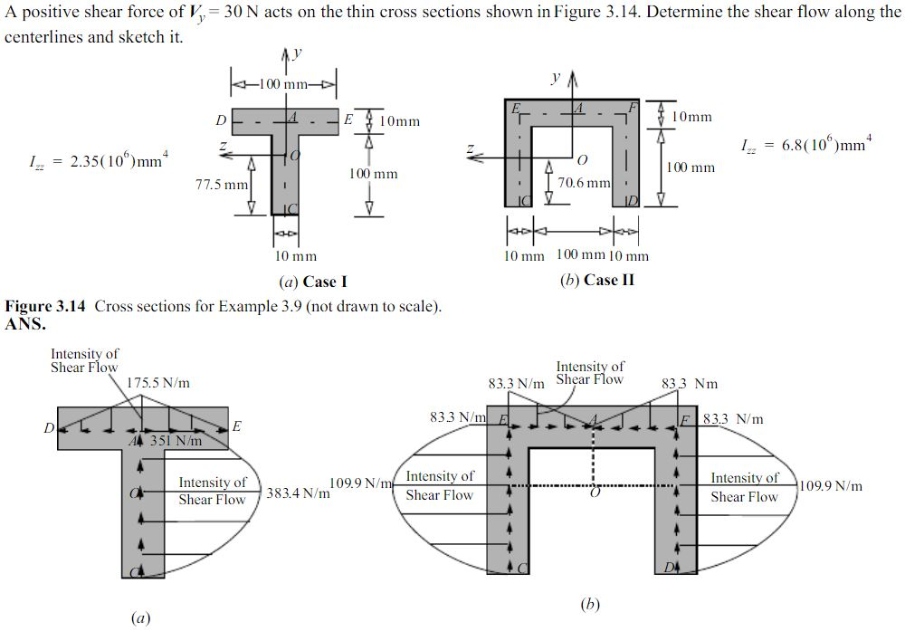 Solved A positive shear force of V, = 30 N acts on the thin | Chegg.com