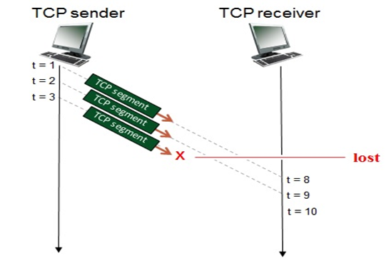 Solved Consider the diagram below in which a sender and | Chegg.com