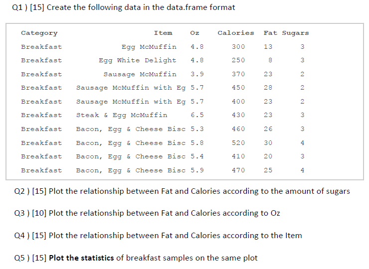 Solved Q1 ) [15] Create the following data in the data.frame | Chegg.com
