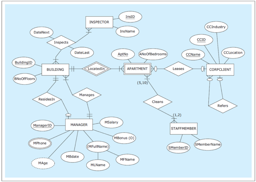 Solved How do I make the Relational Schema from the attached | Chegg.com