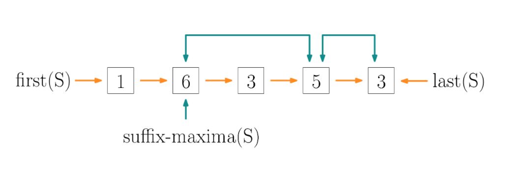 Consider the abstract data type, MaxQueue, that | Chegg.com