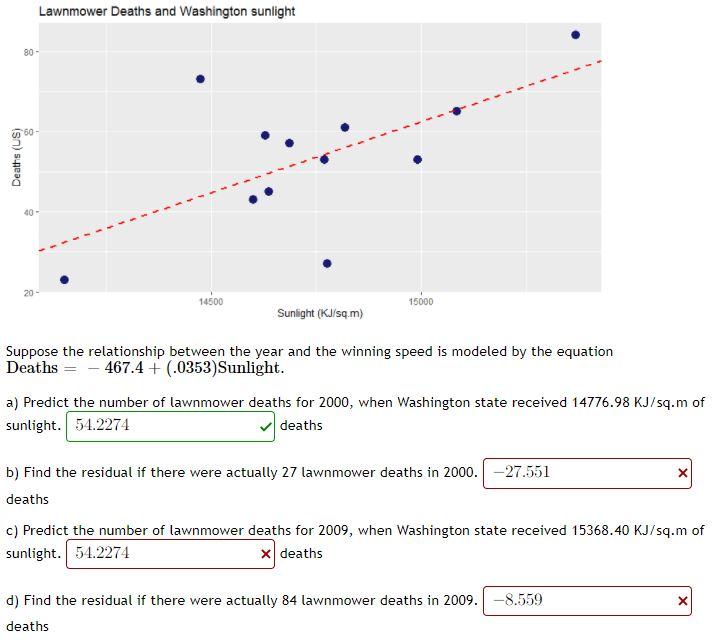 Solved The table and graph below relates the amount of | Chegg.com