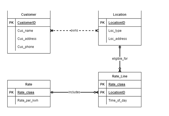 Solved Convert each of the following ER diagrams into | Chegg.com