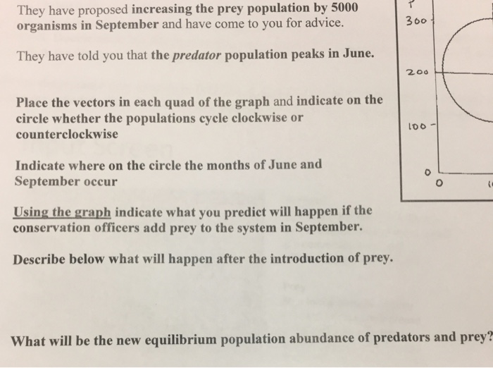 Solved This zero growth isocline pictured shows a | Chegg.com
