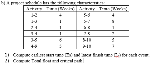 Solved b) ﻿A project schedule has the following | Chegg.com