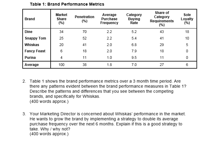 Solved Table 1 shows the brand performance metrics over a 3 | Chegg.com