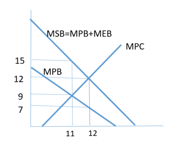 Solved Consider the following diagram which illustrates MPB, | Chegg.com