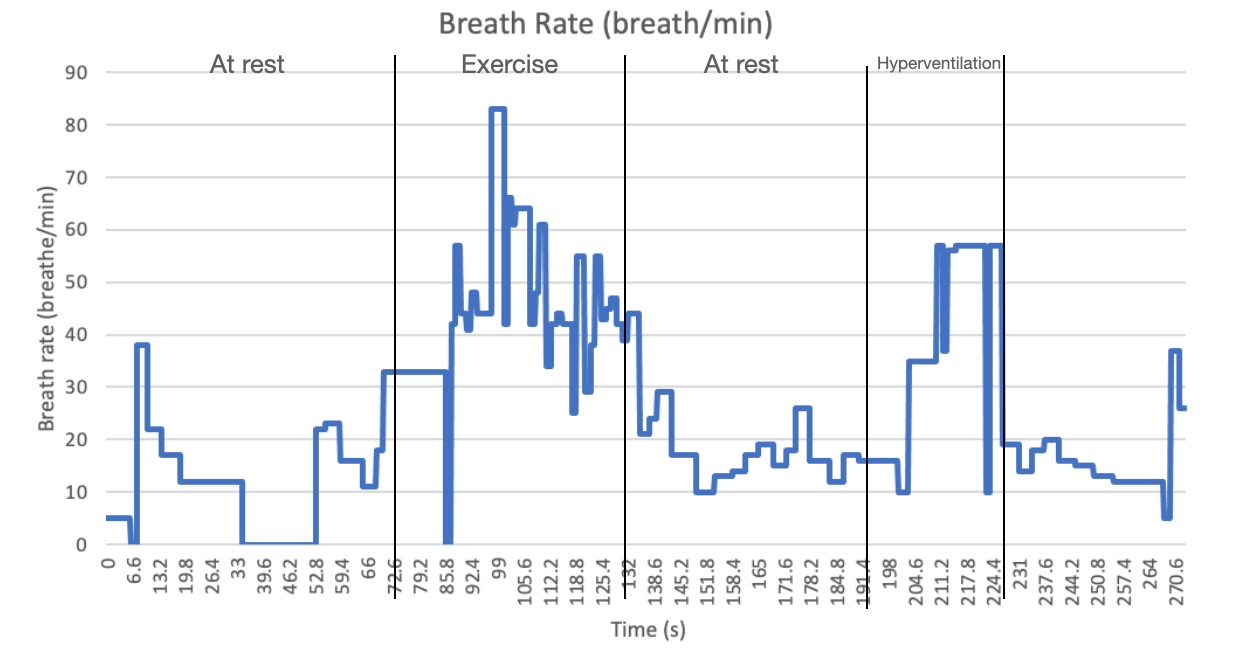 Solved Part 2. Measuring Breath Rate at Rest and During | Chegg.com
