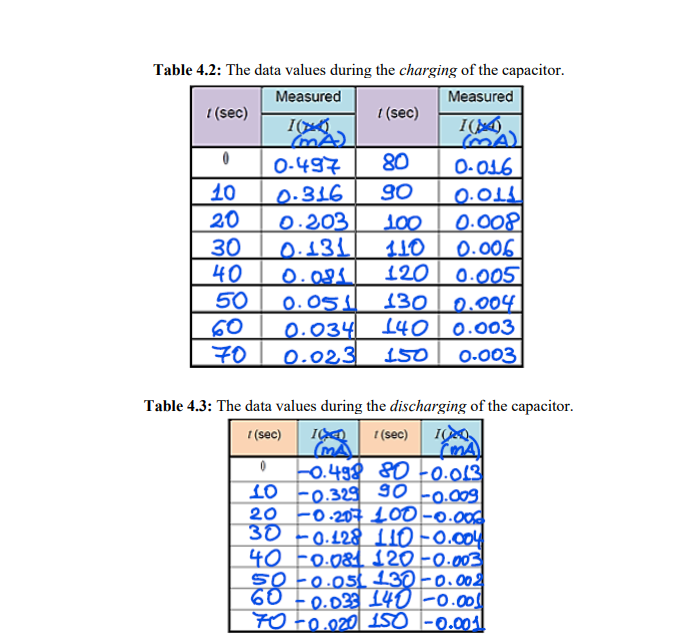 Solved The data obtained in the experiment are shown in the | Chegg.com