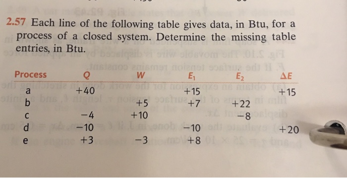 Solved 2.57 Each line of the following table gives data, in | Chegg.com