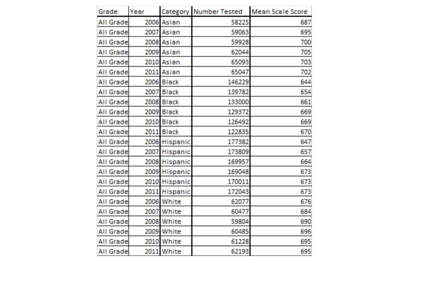 Solved For each race determine the mean scale score by using | Chegg.com
