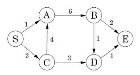 Solved Find the shortest path for the given graph using | Chegg.com