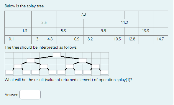 Solved Below Is The Splay Treethe Tree Should Be 