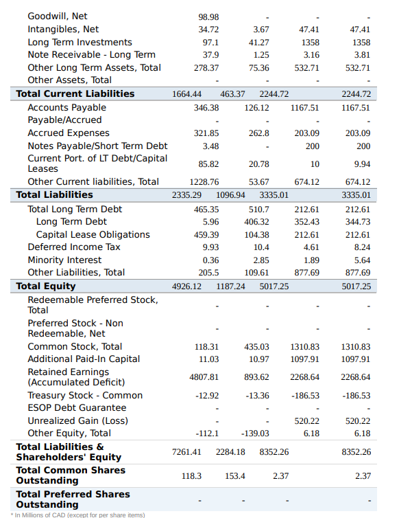 Solved B).THI Balance Sheet Annualquarterly Advanced Balance | Chegg.com
