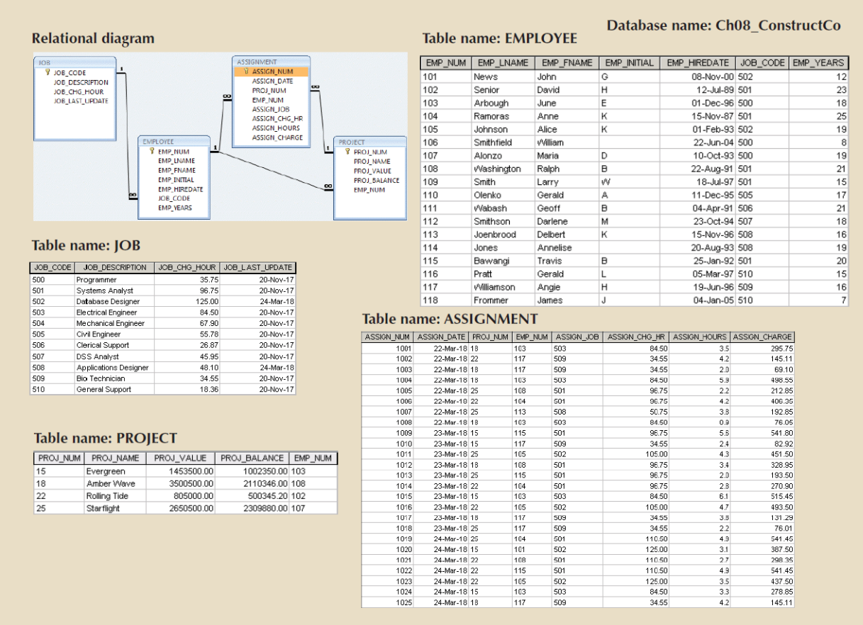 Solved Database name: Ch08_ConstructCo Relational diagram | Chegg.com
