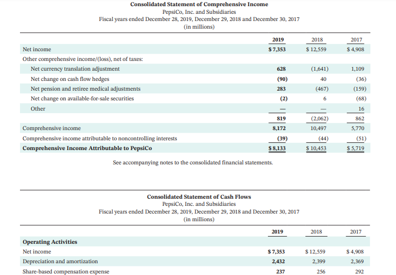Solved PepsiCo, Inc.'s financial statements are presented in | Chegg.com