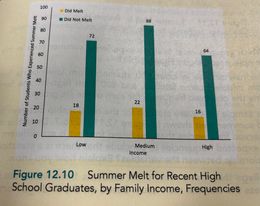 A phenomenon known as “summer melt” occurs when | Chegg.com