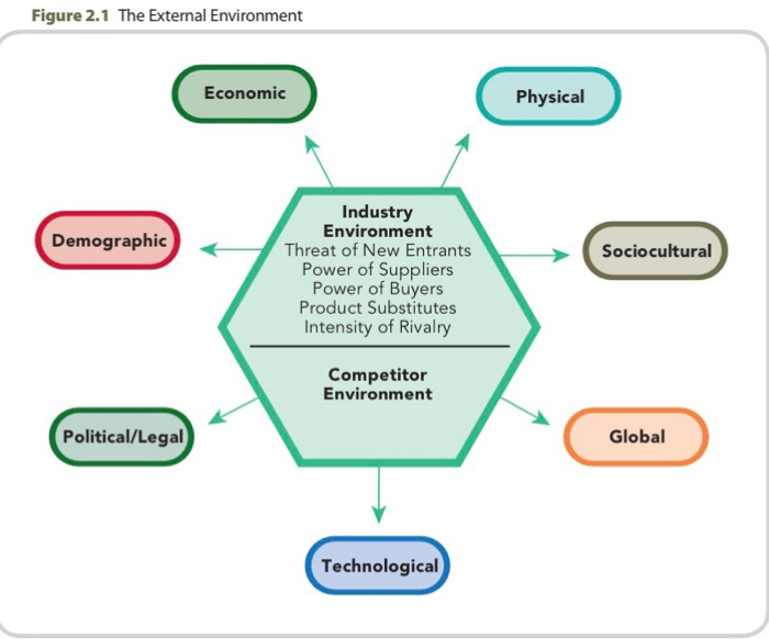 Solved Using The Parts Of The External Environmental Chegg Solved Using The Parts Of The External Environmental Chegg