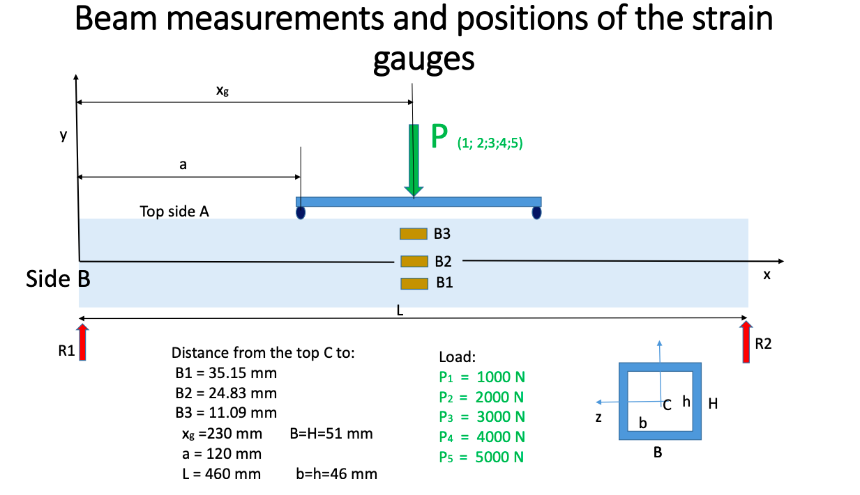 Solved Beam measurements and positions of the strain gauges | Chegg.com