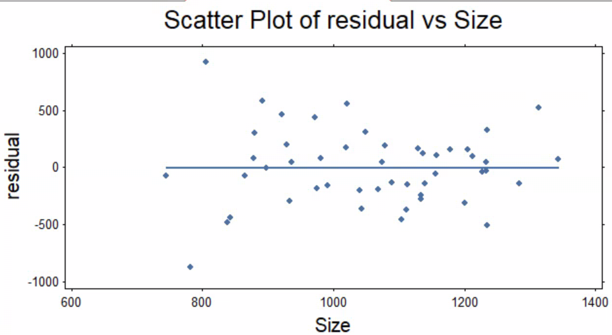 Solved Scatter Plot of residual vs Size 1000 500 residual 0 | Chegg.com