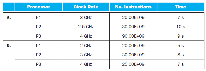 Solved Task 2 Consider three different processors P1, P2, | Chegg.com