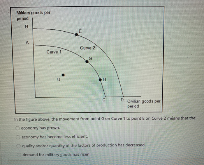 Solved Military goods per period Curve 2 Curve 1 D Civilian | Chegg.com