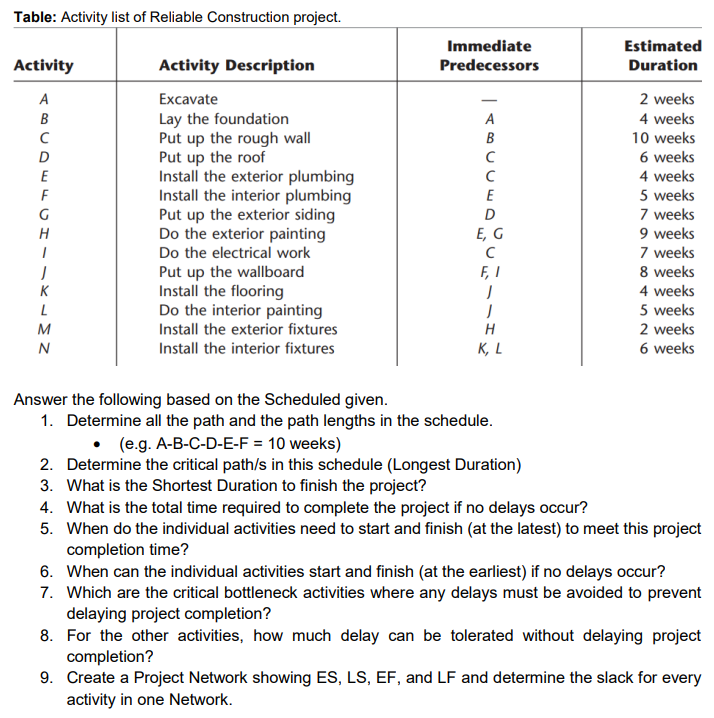 Solved Table: Activity list of Reliable Construction | Chegg.com