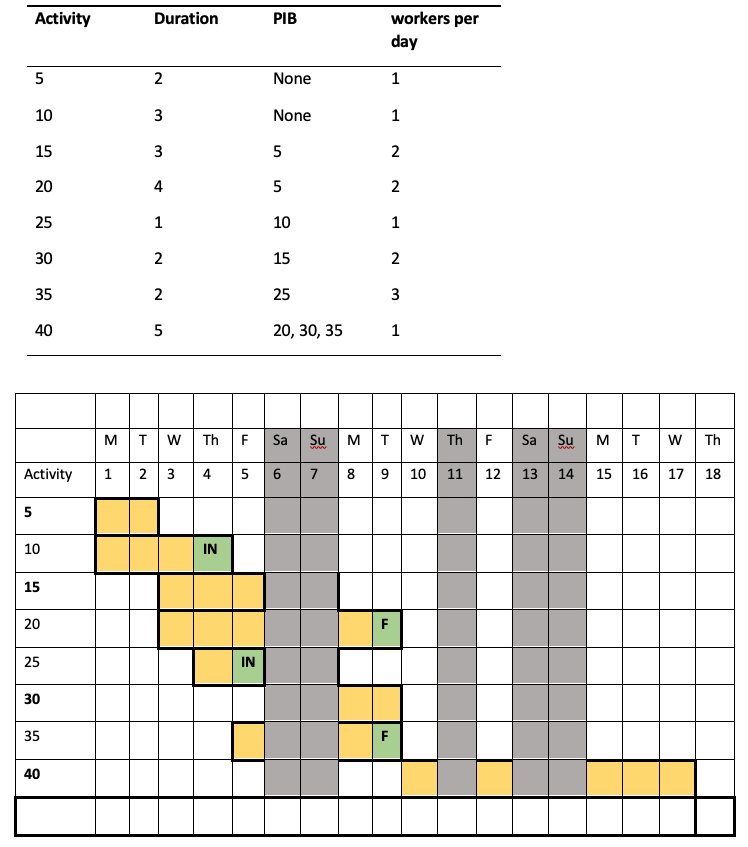 Solved See the resources needed for each activity and the | Chegg.com
