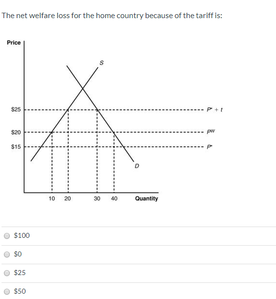 Solved The net welfare loss for the home country because of | Chegg.com